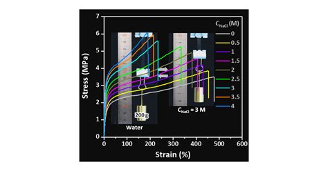 A Facile Approach To Prepare Tough And Responsive Ultrathin Physical Hydrogel Films As