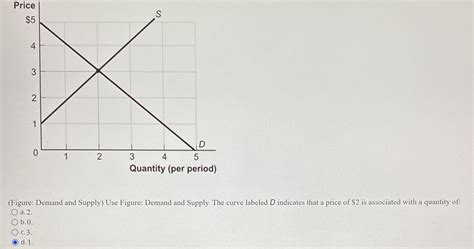 Solved Figure Demand And Supply Use Figure Demand And