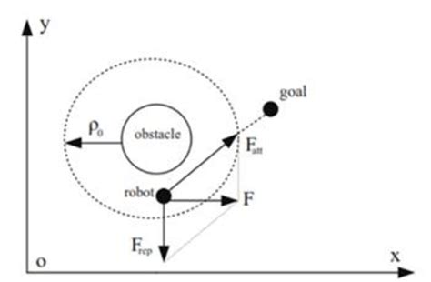 Artificial Potentital Field Apf Model By Khatib 26 Download