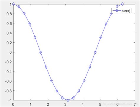 Matlab画图基础matlab 绘制x0线 Csdn博客