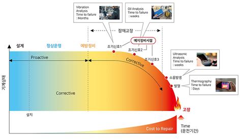 ai를 활용한 제조 설비 이상 감지 및 고장 예측 part 2