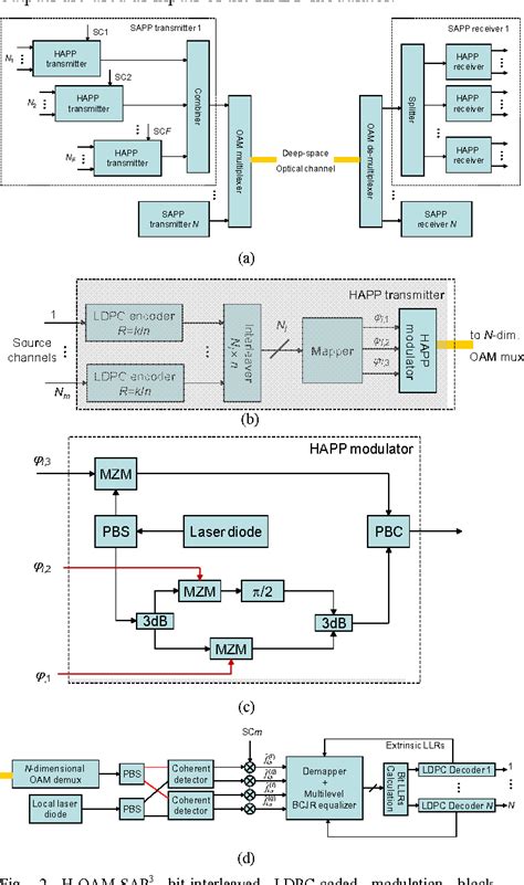 Figure 2 From Ldpc Coded Oam Modulation And Multiplexing For Deep Space