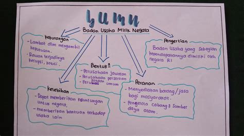 Detail Contoh Mind Mapping Lucu Koleksi Nomer 32