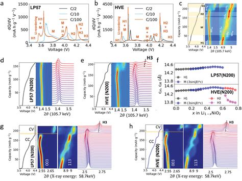 Phase Transitions In Cycled Linio2 Electrodes During Cycling Ab