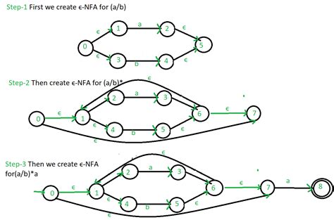 Regular Expression To ∈ Nfa Geeksforgeeks