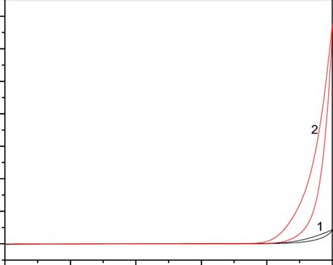 Cyclic Voltammograms Recorded At Bdd Electrode In 1 01 M Na 2 So 4