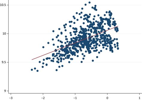 Correlation Between Birthplace Diversity And Economic Activity