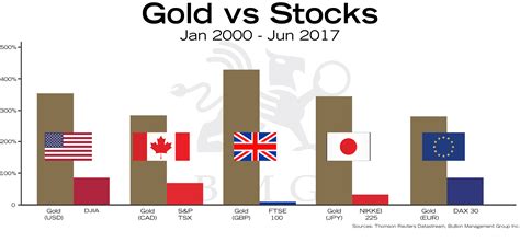 Gold Vs Stocks Bmg