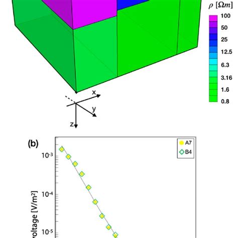 A 3d Resistivity Model Showing The Subsurface Geoelectrical Download Scientific Diagram