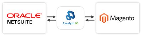 Magento And NetSuite Integration Excelym IO