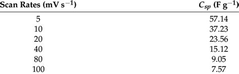 Variation In Specific Capacitance At Different Scan Rates For The Download Scientific Diagram