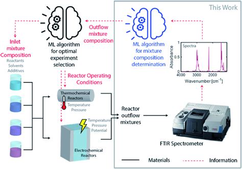 Diagram Of Autonomous Process Discovery Development And Optimization