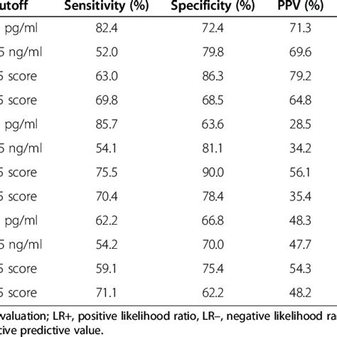 Apache Ii Score In Patients With Sirs Sepsis Severe Sepsis And Septic