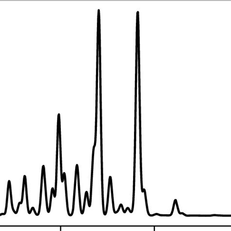 Calculation Of The Absorbance Of Pyrazine Using Gaussian Pulses With A
