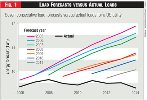 Load Forecasting In Smart Grid Power Systems Electricity Forum