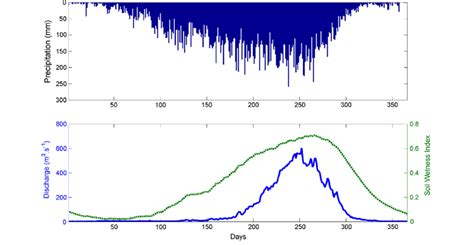 Mean Inter Annual Cycle Of Daily Precipitation Discharge And Soil