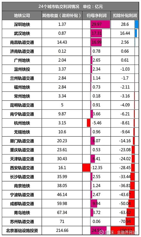地铁盈利排名！32个城市，27个亏损 太阳底下没有新鲜事。地铁亏损本不稀奇，但各城市的地铁亏损程度，很多人可能就不明白。 0127城市地铁亏损