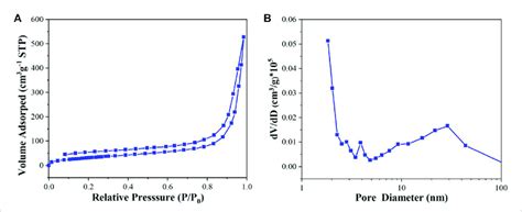 A N 2 Adsorption Desorption Isotherm Curves And B Pore Size Download Scientific Diagram