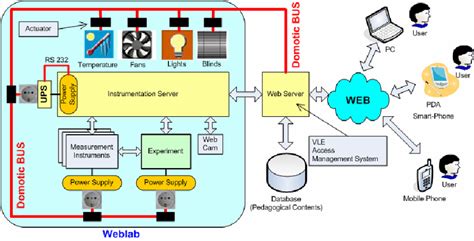 Suggested Architecture To Control The Temperature And Light Conditions Download Scientific