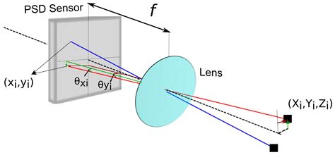 Vehicular Visible Light Positioning System Based On A Psd Detector