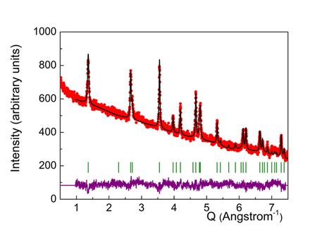 Figure S1 Experimental And Calculated Neutron Diffraction Patterns Of