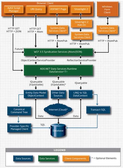 Open Conceptual Data Models