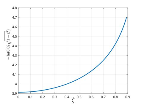 Derivation And Explanation Of The Formula For Settling Time Of