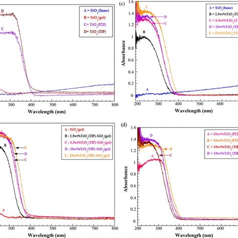 UV Vis Reflectance Spectra Of A Pure SiO2 And TiO2 B TiO2