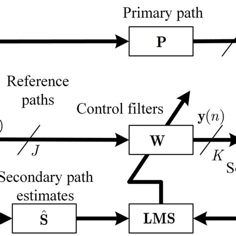 Block Diagram Of Multichannel Anc With J Microphones K Secondary