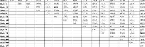 Inter And Intra Cluster D 2 Values For Different Clusters Clusters