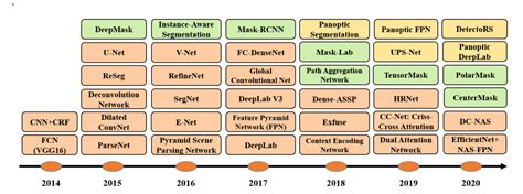 DL论文精读笔记Image Segmentation Using Deep Learning A Survey 图像分割综述 黑芒猩 博客园
