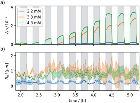 Magnetic Field Induced 0 8 T Response Of Birefringence Top Panel