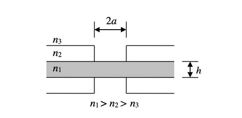 Solved Consider A Symmetric Planar Waveguide As Shown In The