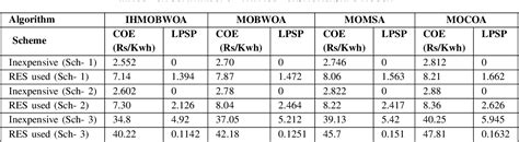 Table I From Development And Application Of A Novel Improved Hybrid