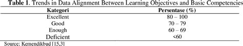 Table 1 From Need Analysis To Develop Global Warming E Module Integrated Problem Bases Learning