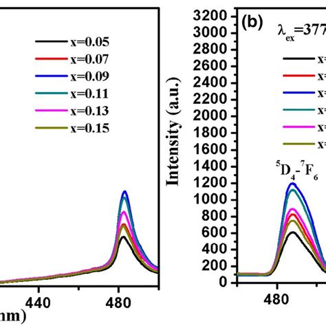 A Excitation λem 544 Nm B Excitation λem 594 Nm C Emission