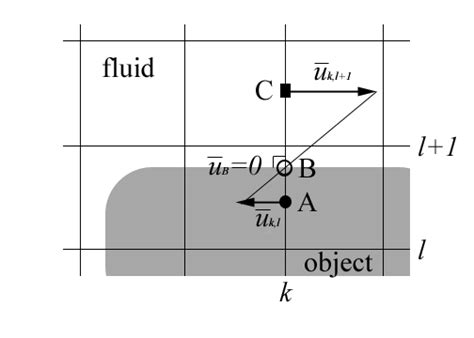 Example Of Body Forcing In The Immersed Boundary A Body Force Is Download Scientific Diagram
