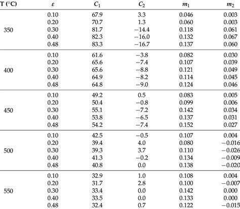 Flow Constants Of The Fitted Rfcs Aftc Download Scientific Diagram