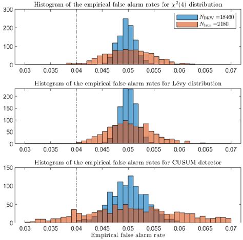 Empirical False Alarm Rate From N T 1000 Thresholds Is Evaluated Over