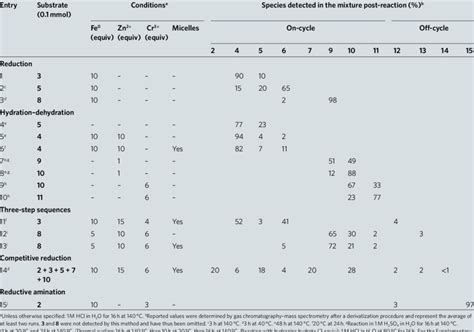 Non Enzymatic Reactions Of The Rtca Cycle Download Table