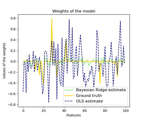 Bayesian Ridge Regression Scikit Learn Documentation
