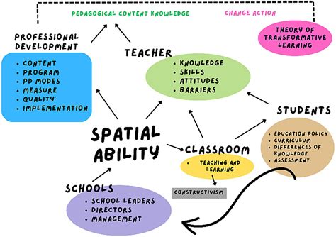 Frontiers Addressing The Complexity Of Spatial Teaching A Narrative
