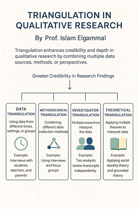 Triangulation In Qualitative Research Types And Benefits Prof Islam Elgammal Posted On The