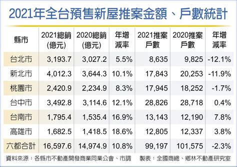 新北蟬聯年度推案王 產業．科技 工商時報