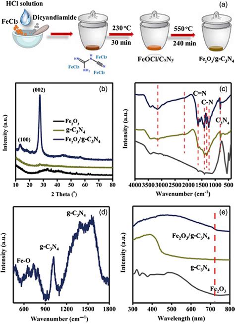 A Schematic Illustration Of The Synthesis Of Fe 2 O 3 ∕g C 3 N 4 Download Scientific Diagram