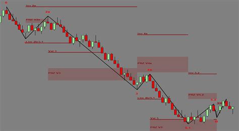 Waves Indicator Architects Ai