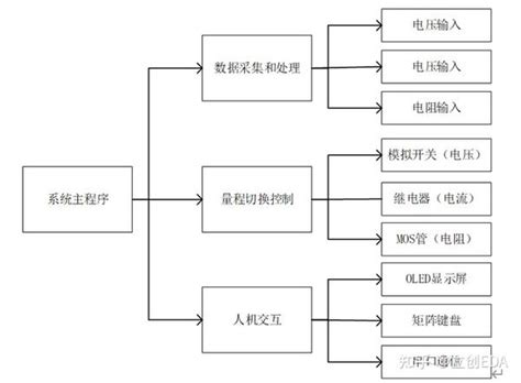 自制stm32万用表，精度±1 ，电路原理比较简单 知乎