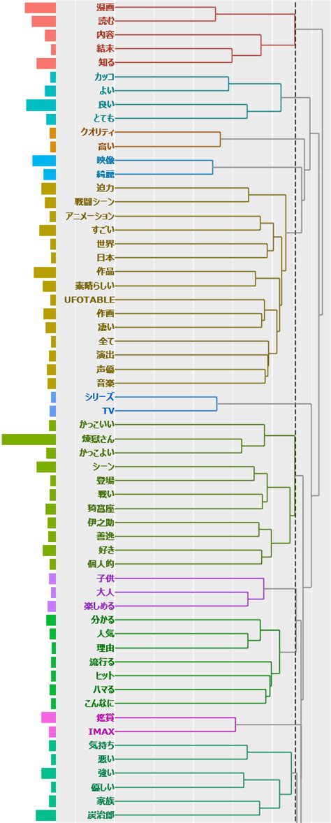 Khcoderのクラスター分析【抽出語と文章】 テキストハック