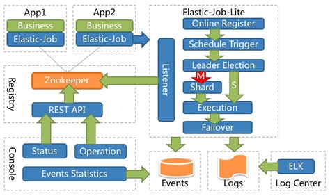 任务调度之 Elastic Job 吴振照 博客园