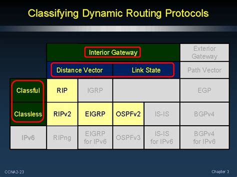 Chapter Introduction To Dynamic Routing Protocols CCNA